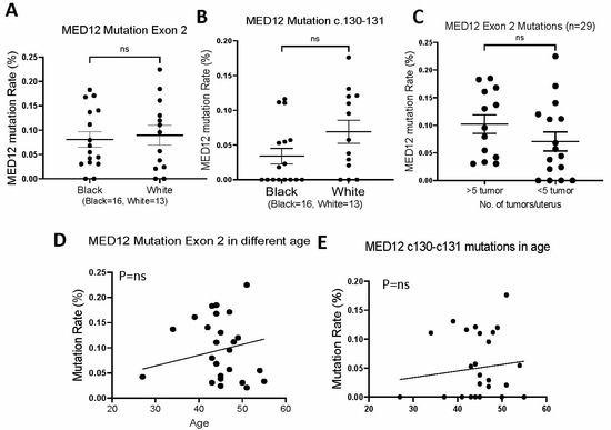 Somatic MED12 Mutations in Myometrial Cells