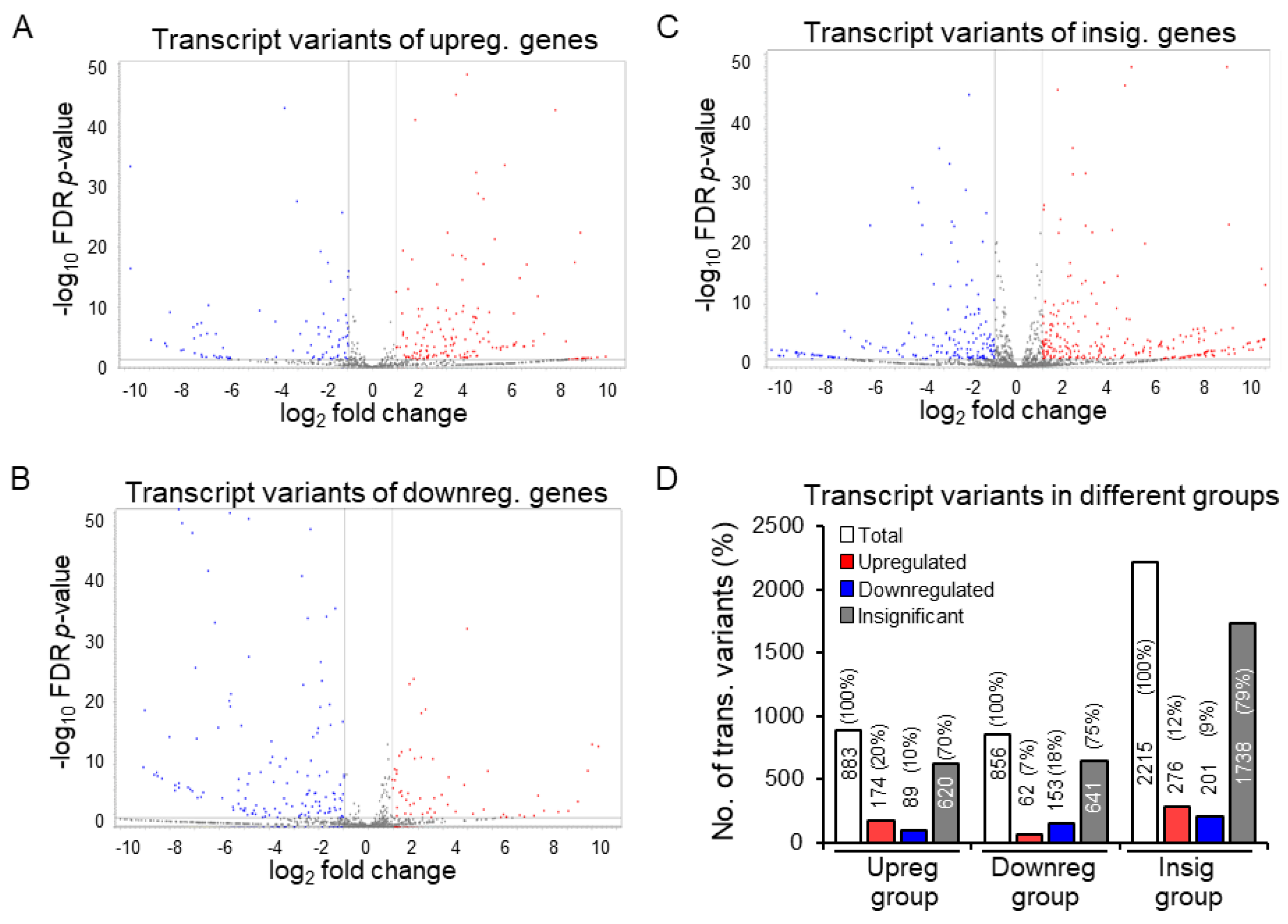 Importance of Transcript Variants in Transcriptome Analyses