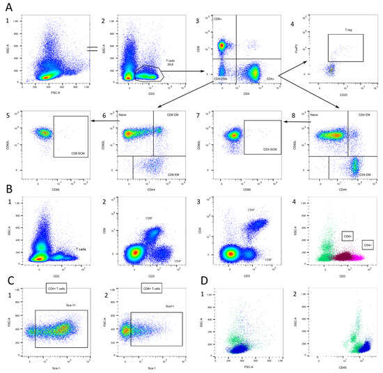 A Flow Cytometry-Based Examination of the Mouse White Blood Cell ...