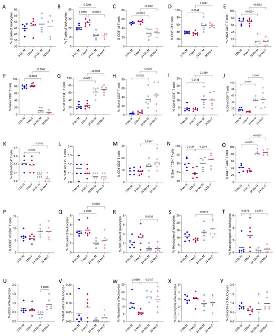 A Flow Cytometry-Based Examination of the Mouse White Blood Cell ...