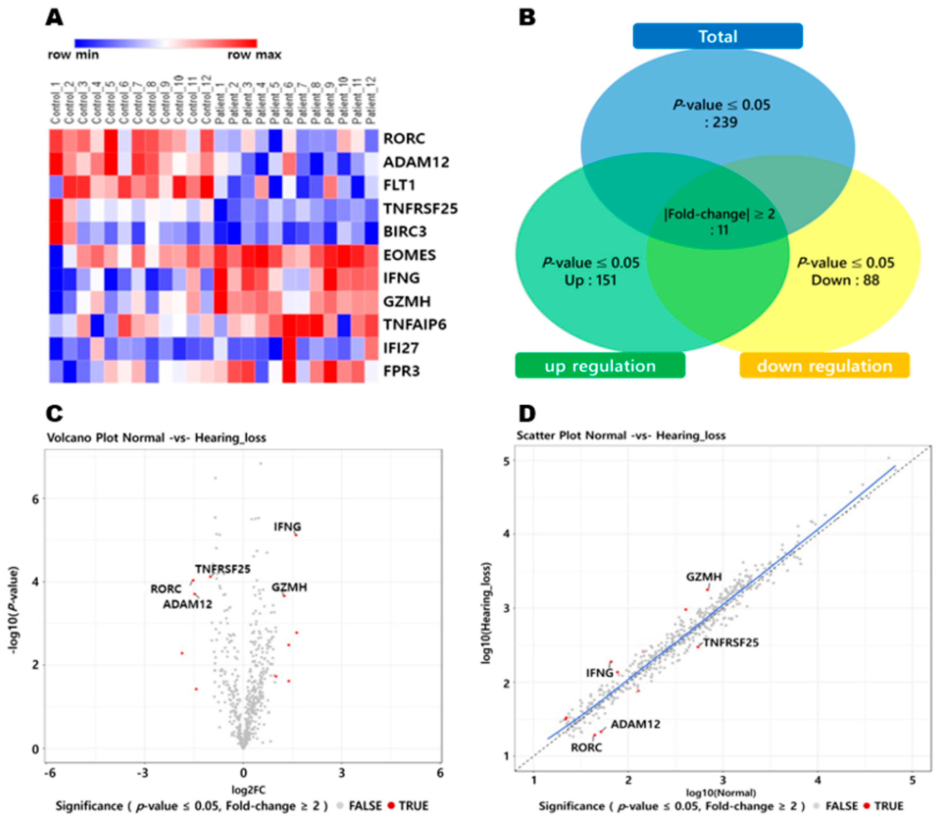 miR-409-3p Regulates IFNG and p16 Signaling in the Human Blood of Aging ...