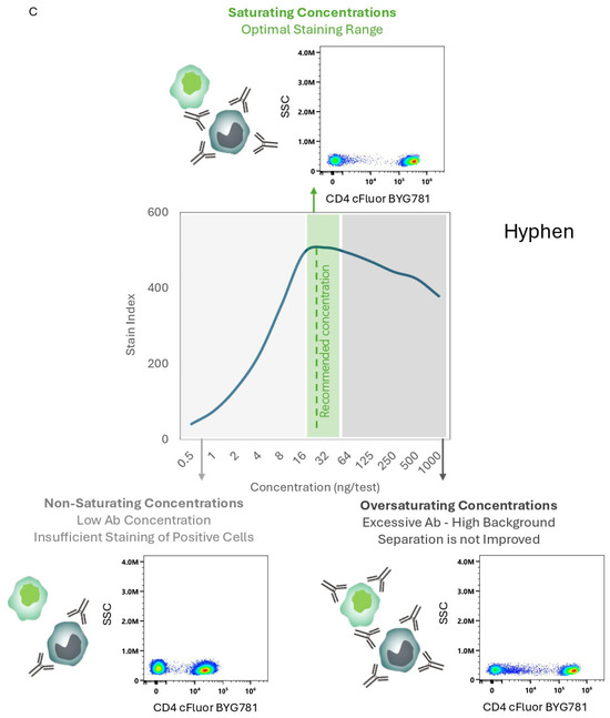 The Power of Reagent Titration in Flow Cytometry