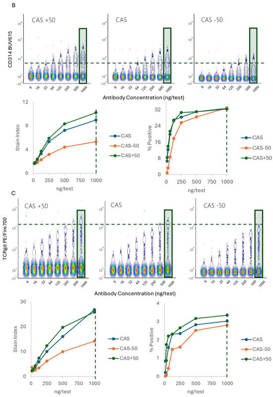 The Power of Reagent Titration in Flow Cytometry