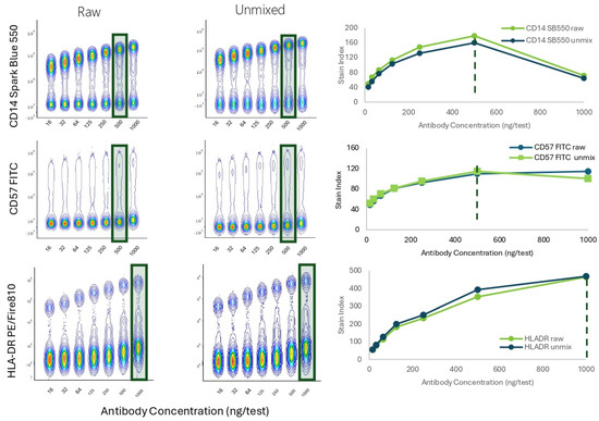 The Power of Reagent Titration in Flow Cytometry