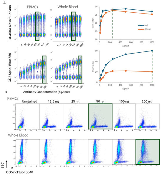 The Power of Reagent Titration in Flow Cytometry