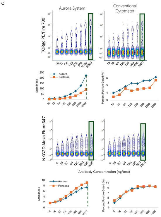 The Power of Reagent Titration in Flow Cytometry
