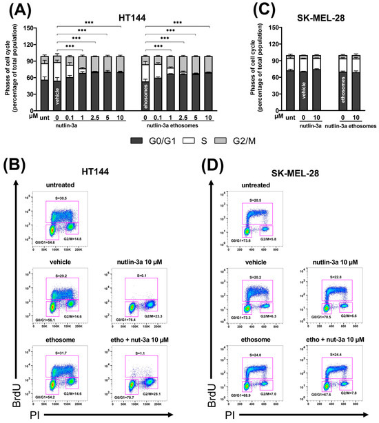 Enhanced Anti-Melanoma Activity of Nutlin-3a Delivered via Ethosomes ...