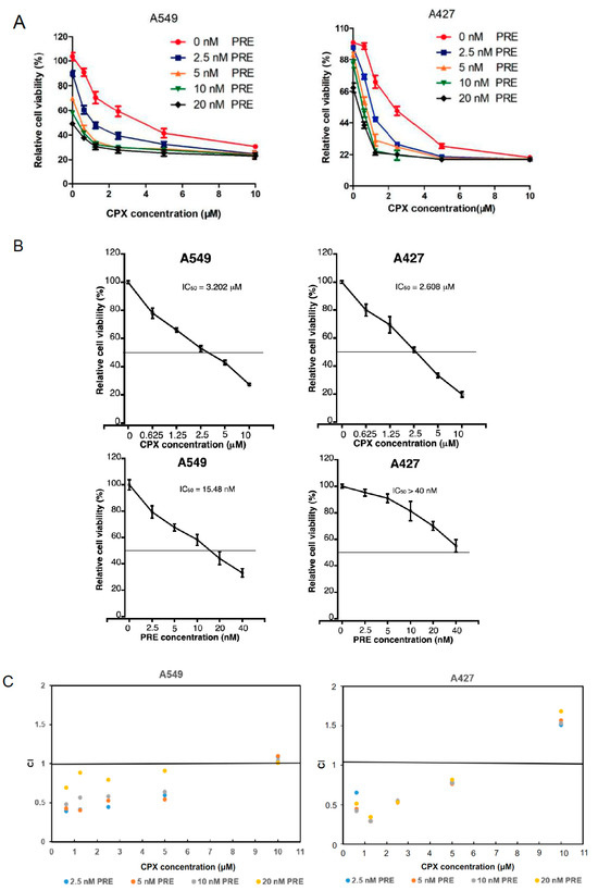 Inhibition of Chk1 with Prexasertib Enhances the Anticancer Activity of ...