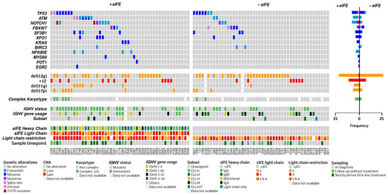 Association of Genomic Alterations with the Presence of Serum ...