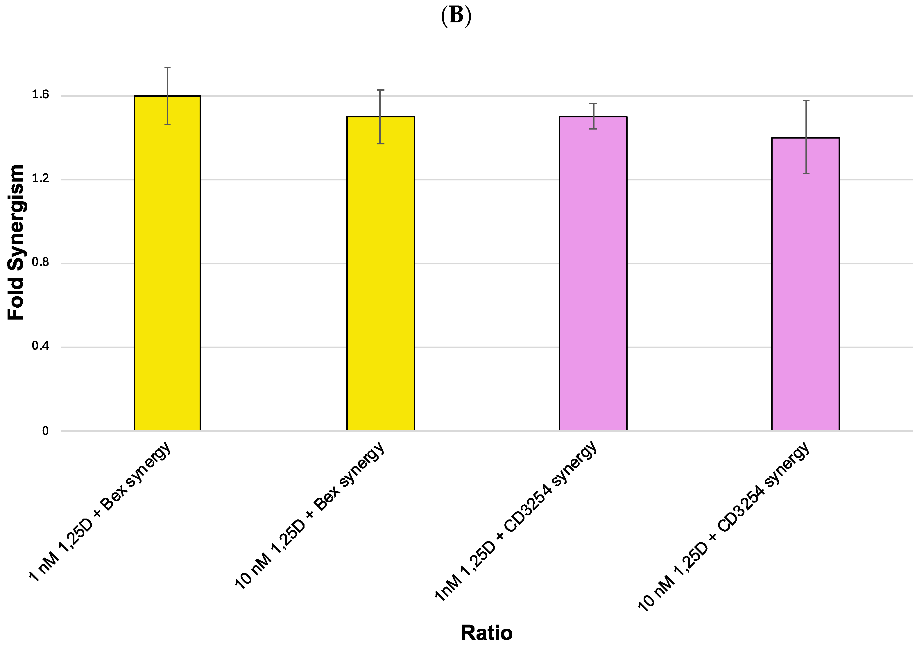 Synergistic Activation of VDR-RXR Heterodimers by Vitamin D and ...