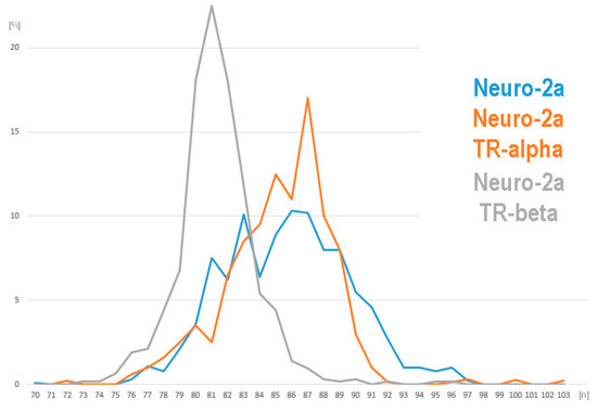 Cytogenomic Characterization of Murine Neuroblastoma Cell Line Neuro-2a ...