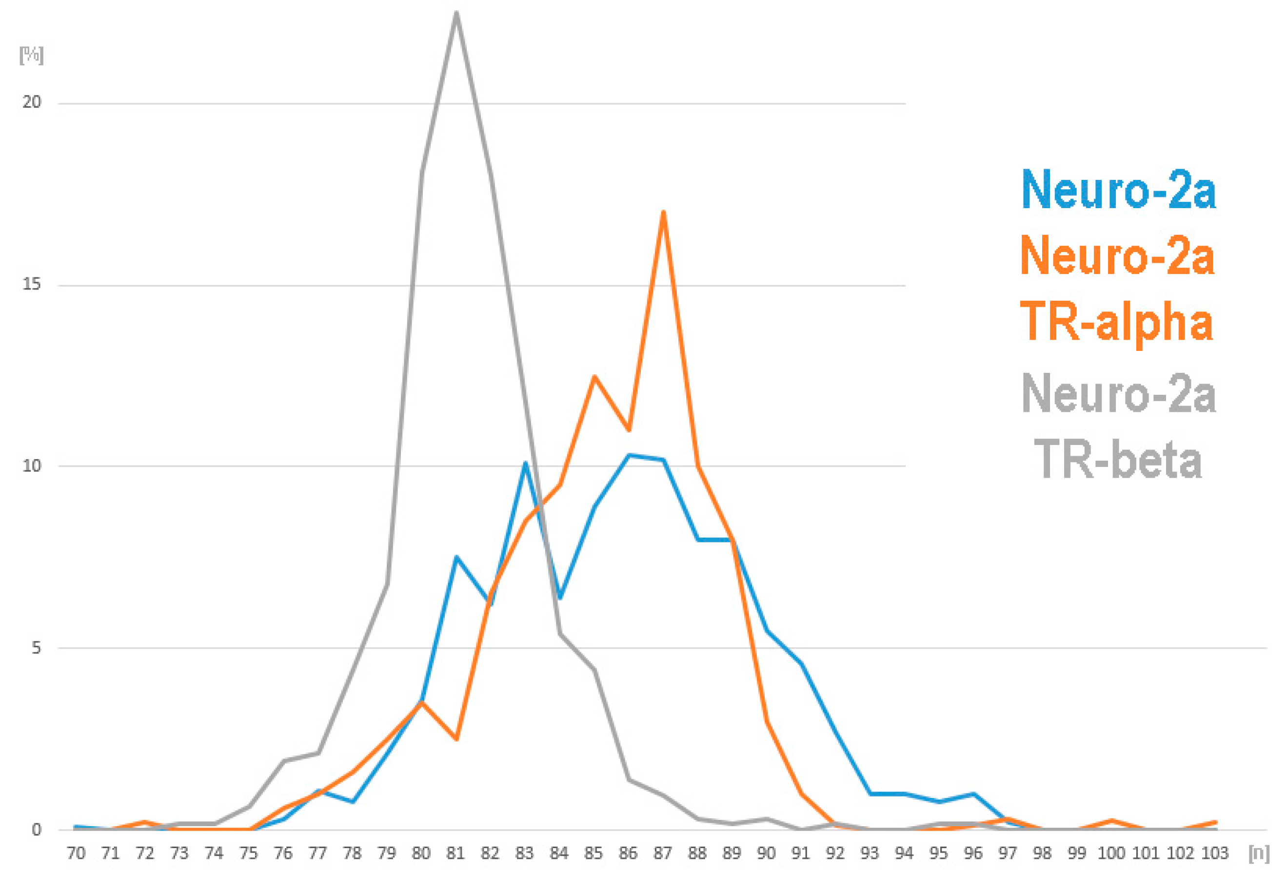 Cytogenomic Characterization of Murine Neuroblastoma Cell Line Neuro-2a ...