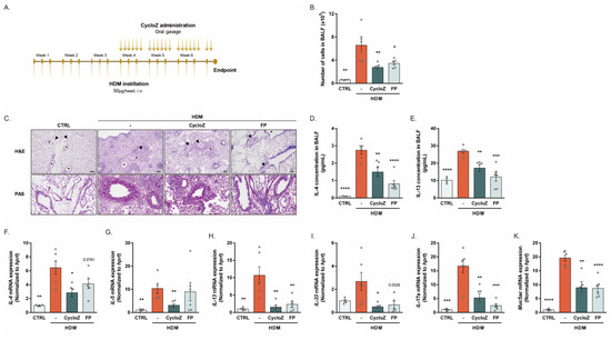 CycloZ Suppresses TLR4-Driven Inflammation to Reduce Asthma-Like ...