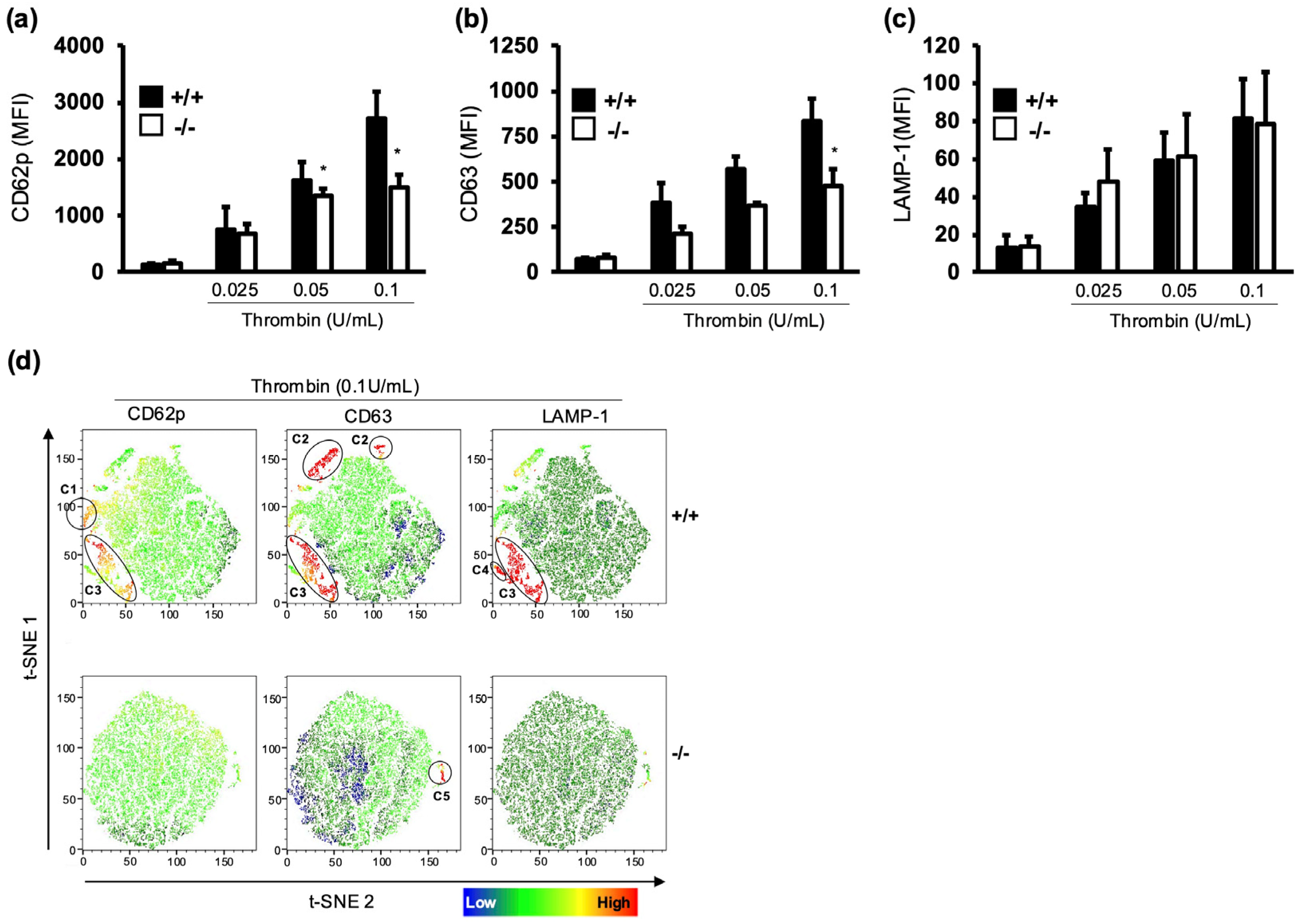 α-Synuclein Deletion Impairs Platelet Function: A Role for SNARE ...