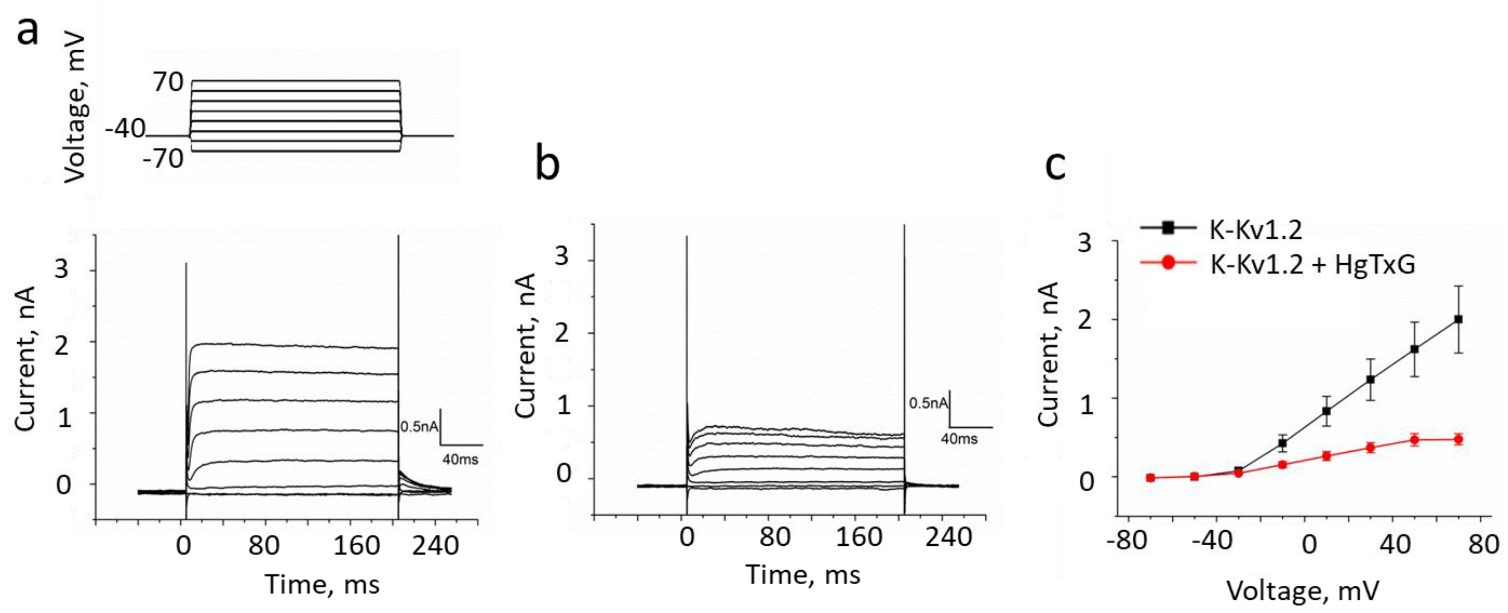 New High-Affinity Peptide Ligands for Kv1.2 Channel: Selective Blockers ...