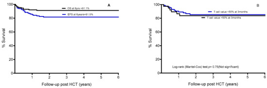Mixed T-Cell Chimerism Following Hematopoietic Cell Transplantation for ...
