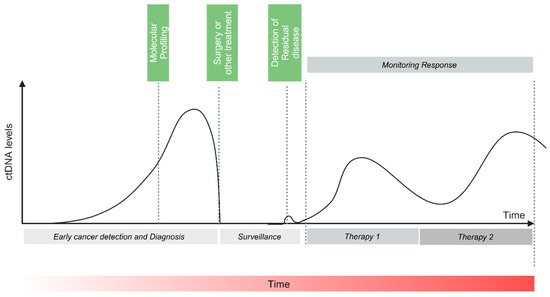 Circulating Tumor DNA Testing for Minimal Residual Disease and Its ...
