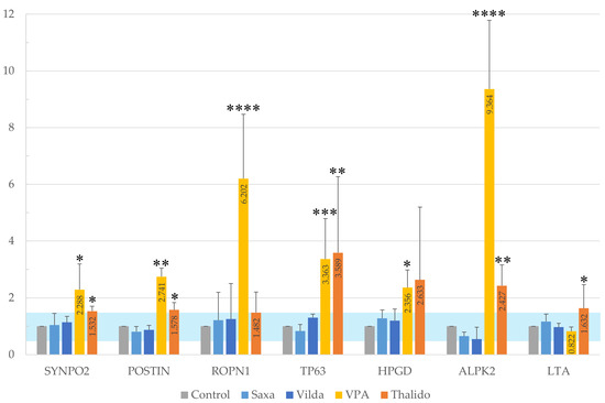 Comprehensive Search for Genes Involved in Thalidomide Teratogenicity ...