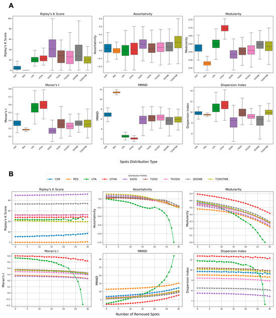 Simulation and Quantitative Analysis of Spatial Centromere Distribution ...