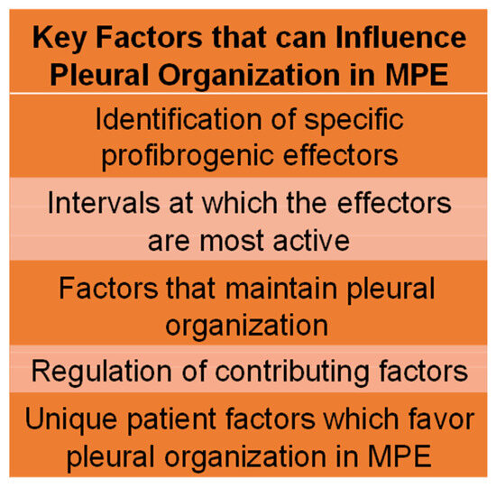 Research Priorities for Malignant Pleural Organization with Loculation ...
