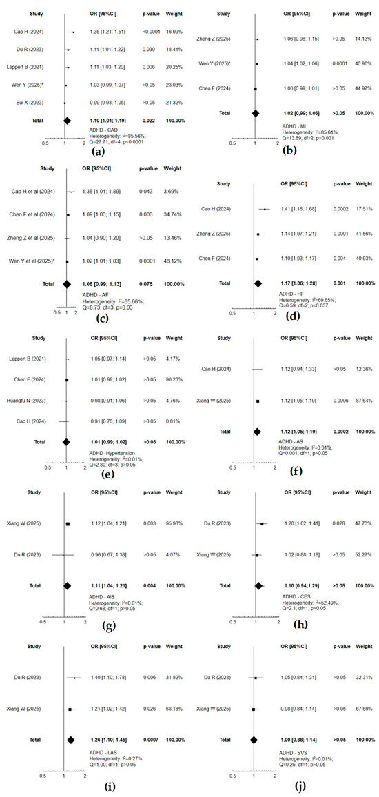 Evaluating the Causal Effects of ADHD and Autism on Cardiovascular ...