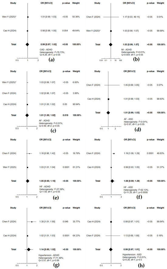 Evaluating the Causal Effects of ADHD and Autism on Cardiovascular ...