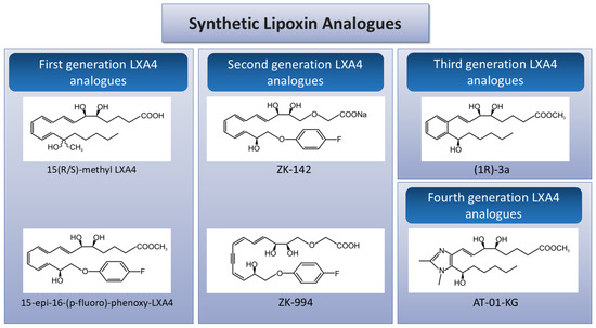 Lipoxins as Modulators of Diseases