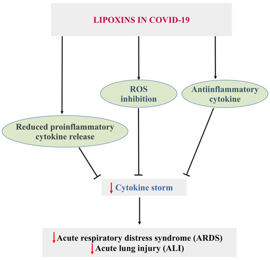 Lipoxins as Modulators of Diseases