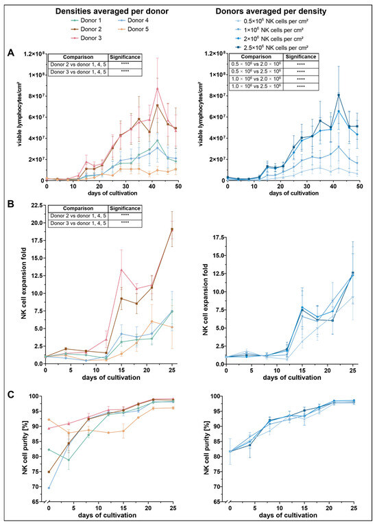 Donor Variability and Seeding Density Shape NK-Cell Proliferation and ...