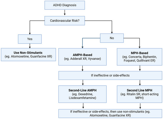 Attention-Deficit Hyperactivity Disorder (ADHD): A Comprehensive ...