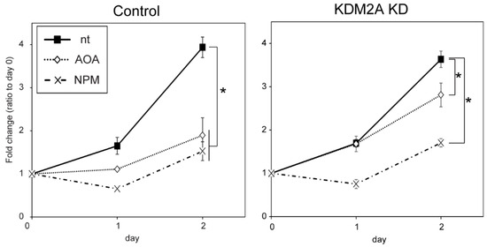 SLC25A11 Is Associated with KDM2A-Dependent Reduction in rRNA ...