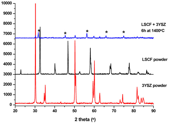 Ice-Templating for the Elaboration of Oxygen Permeation Asymmetric ...