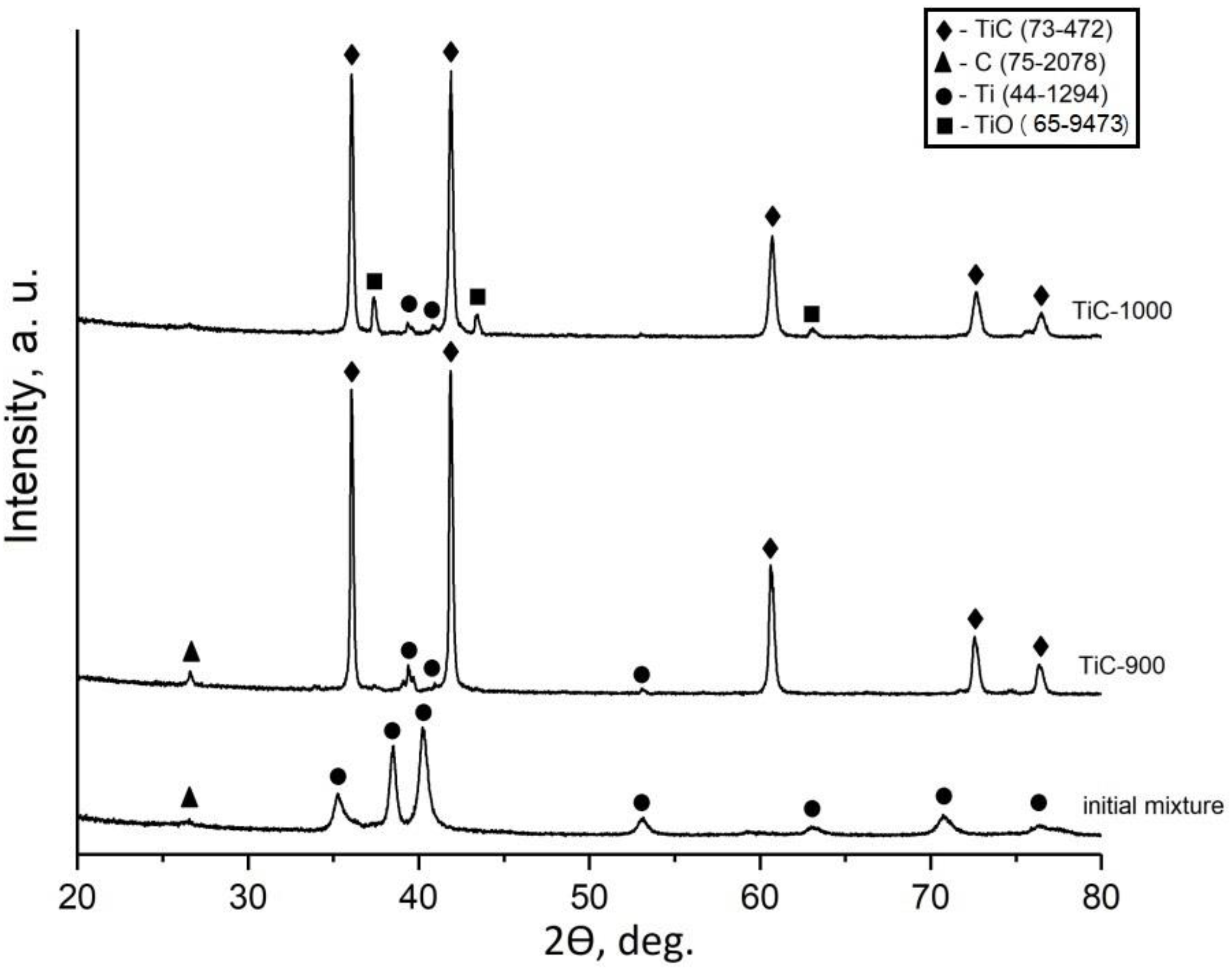 Synthesis of Titanium Carbide by Means of Pressureless Sintering