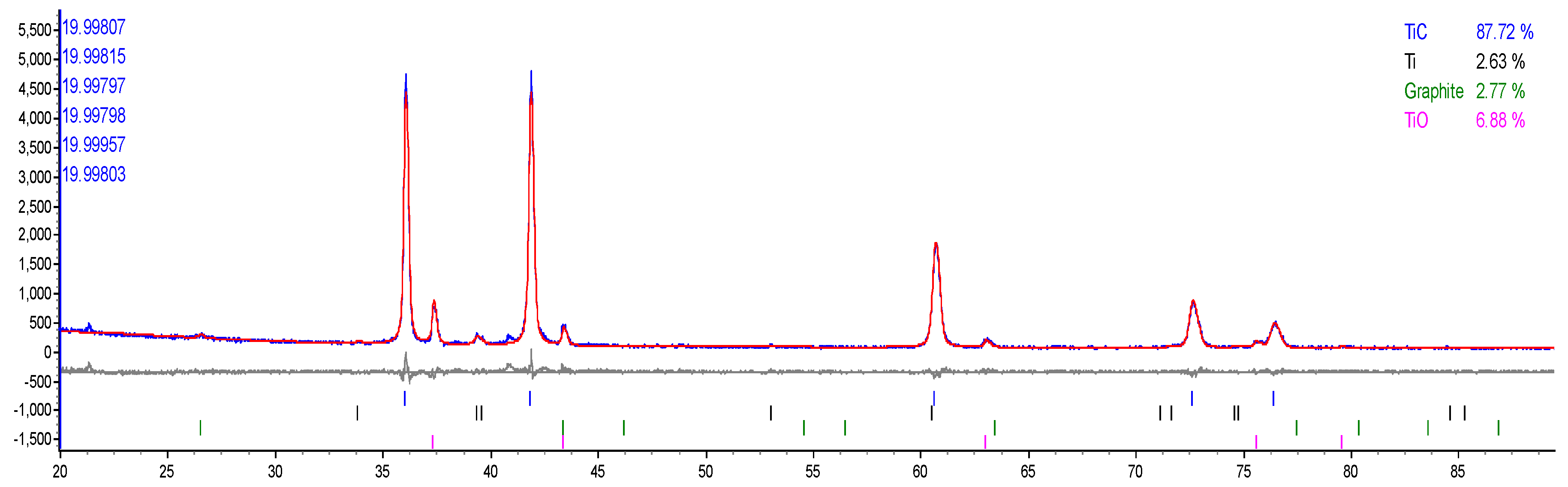 Synthesis of Titanium Carbide by Means of Pressureless Sintering