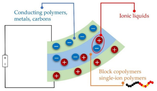 Recent Progress on Electroactive Polymers: Synthesis, Properties and ...