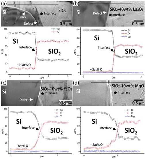 Interfacial Reactions between Si and SiO2 with Ceramic Additives