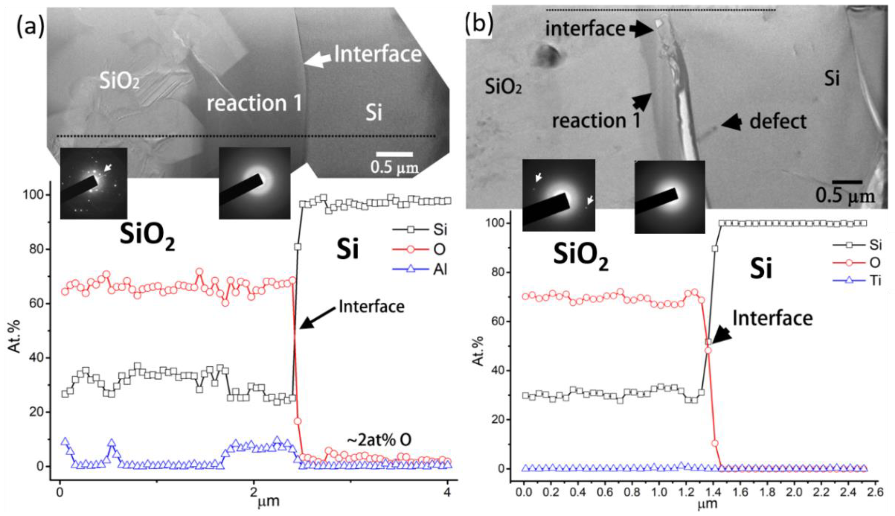 Interfacial Reactions between Si and SiO2 with Ceramic Additives