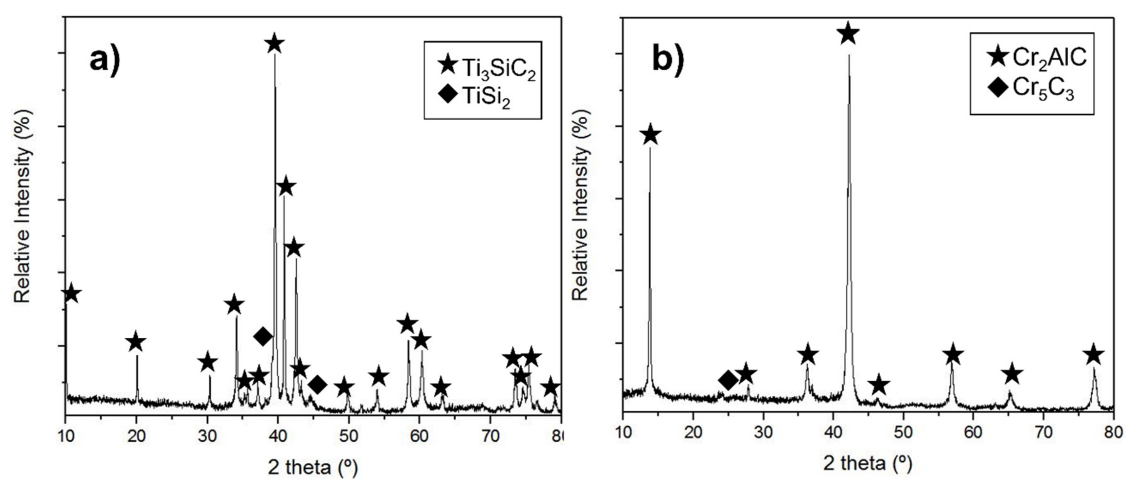 Sinterability, Mechanical Properties and Wear Behavior of Ti3SiC2 and ...