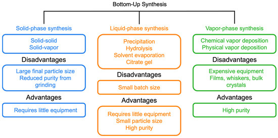 Complex Oxide Nanoparticle Synthesis: Where to Begin to Do It Right?