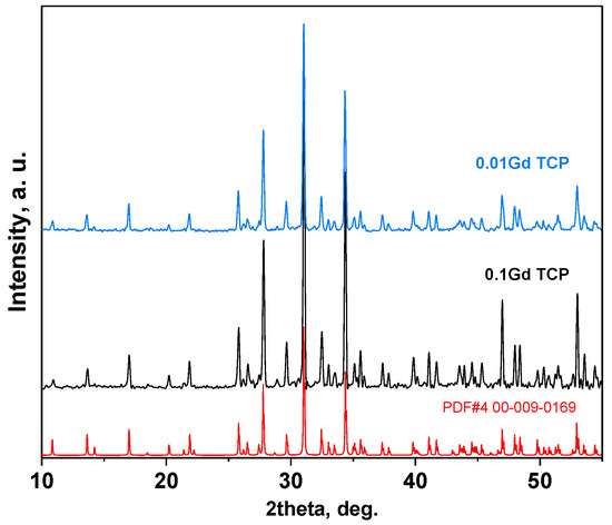 Study of Tricalcium Phosphate Ceramics Doped with Gadolinium Ions with ...
