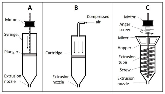3D Printing Ceramics—Materials for Direct Extrusion Process