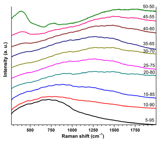 Bismuth-Germanate Glasses: Synthesis, Structure, Luminescence, and ...