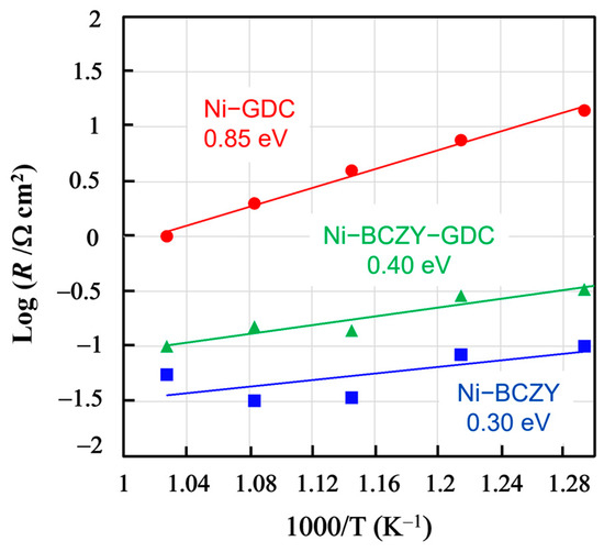Anodic Performance of Ni–BCZY and Ni–BCZY–GDC Films on BCZY Electrolytes