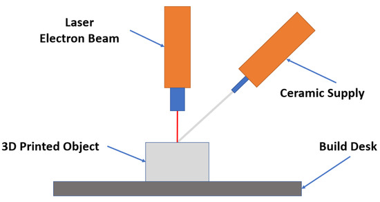 Ceramics 3D Printing: A Comprehensive Overview and Applications, with ...
