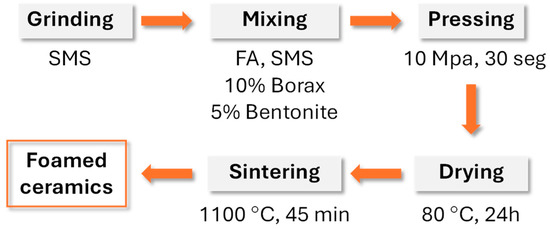 Synthesis of Bulk-Nucleated Glass–Ceramics and Porous Glass–Ceramic ...