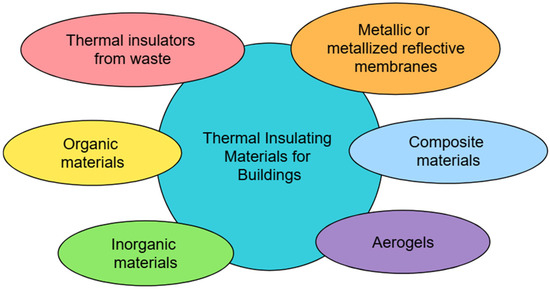 Porous Glass for Thermal Insulation in Buildings with a Focus on ...