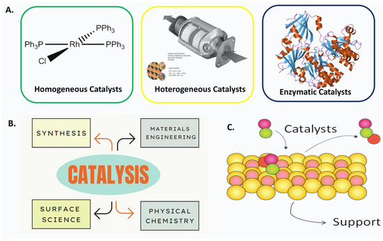 Molecularly Imprinted Polymer-Supported Ceramic Catalysts for ...