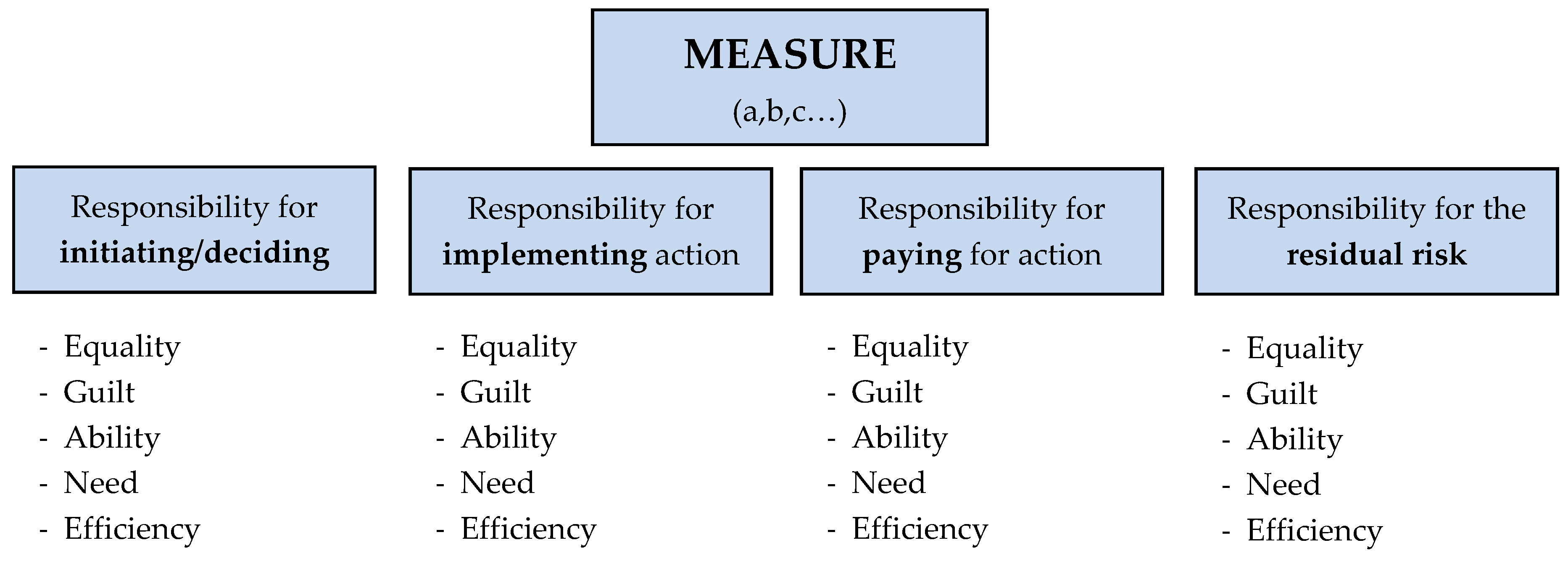 Sustainable Distribution of Responsibility for Climate Change Adaptation