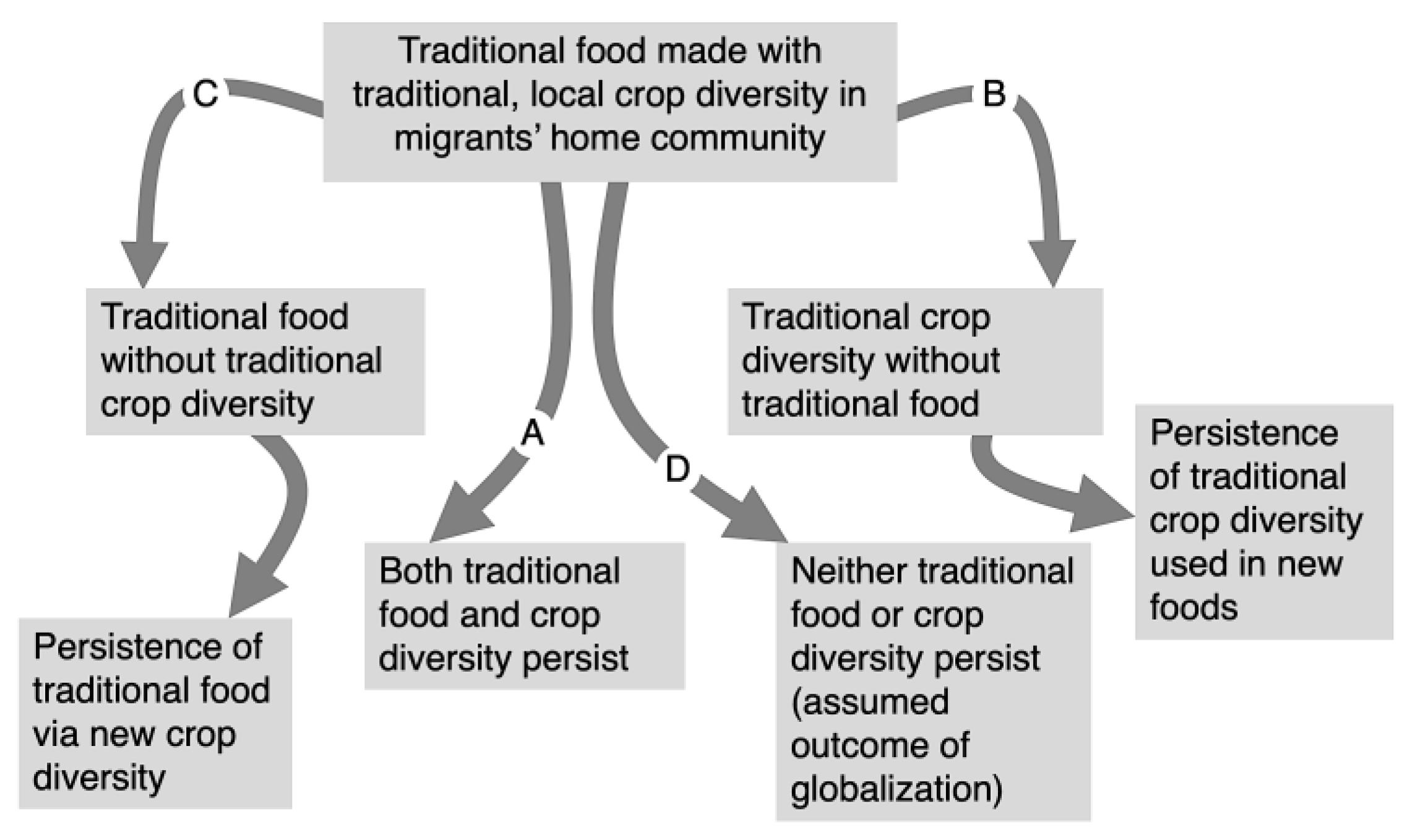 Traditional Foods, Globalization, Migration, and Public and Planetary ...