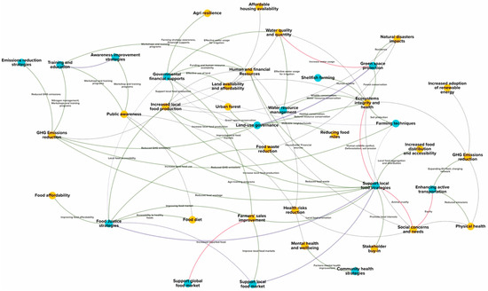 Challenges | Free Full-Text | Participatory System Mapping for Food ...